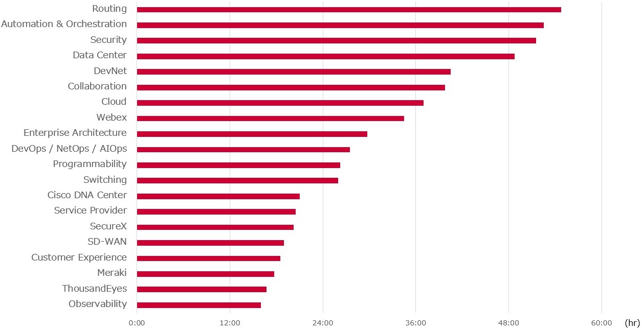 [Cisco Live! 2022 Melbourne Report] Brought to you straight from the site! - NTT Com DD Corporation