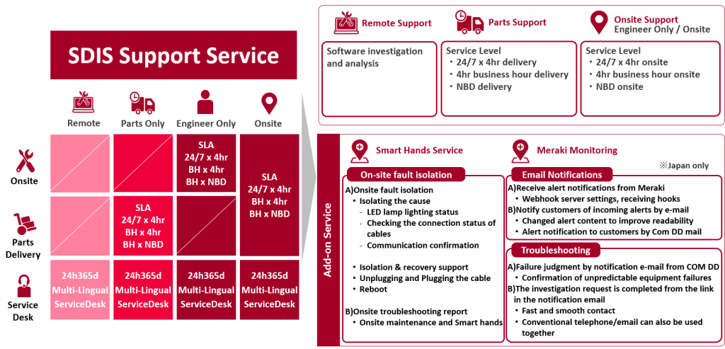 SDIS is a globally proven, industry-leading support service. - NTT Com ...