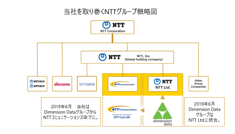 NTT Com DD（旧:Dimension Data Japan) - Blogスタート