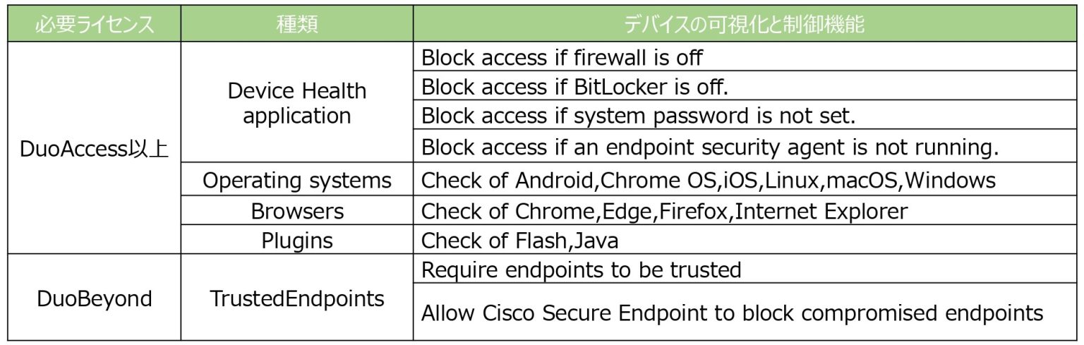 Cisco Duo Security - NTT Com DD| 多要素認証 (MFA)