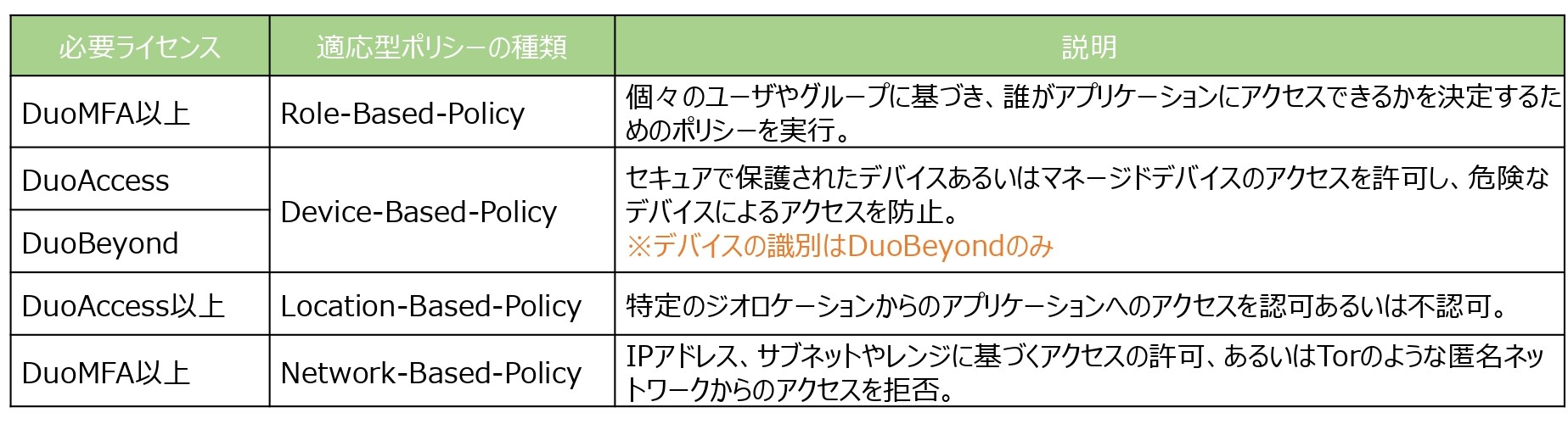 Cisco Duo Security - NTT Com DD| 多要素認証 (MFA)