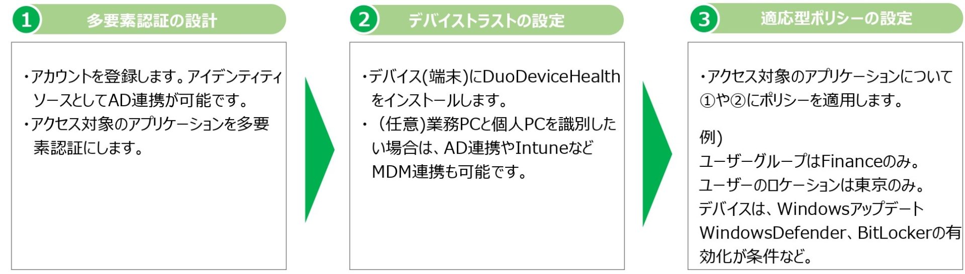 Cisco Duo Security - NTT Com DD| 多要素認証 (MFA)