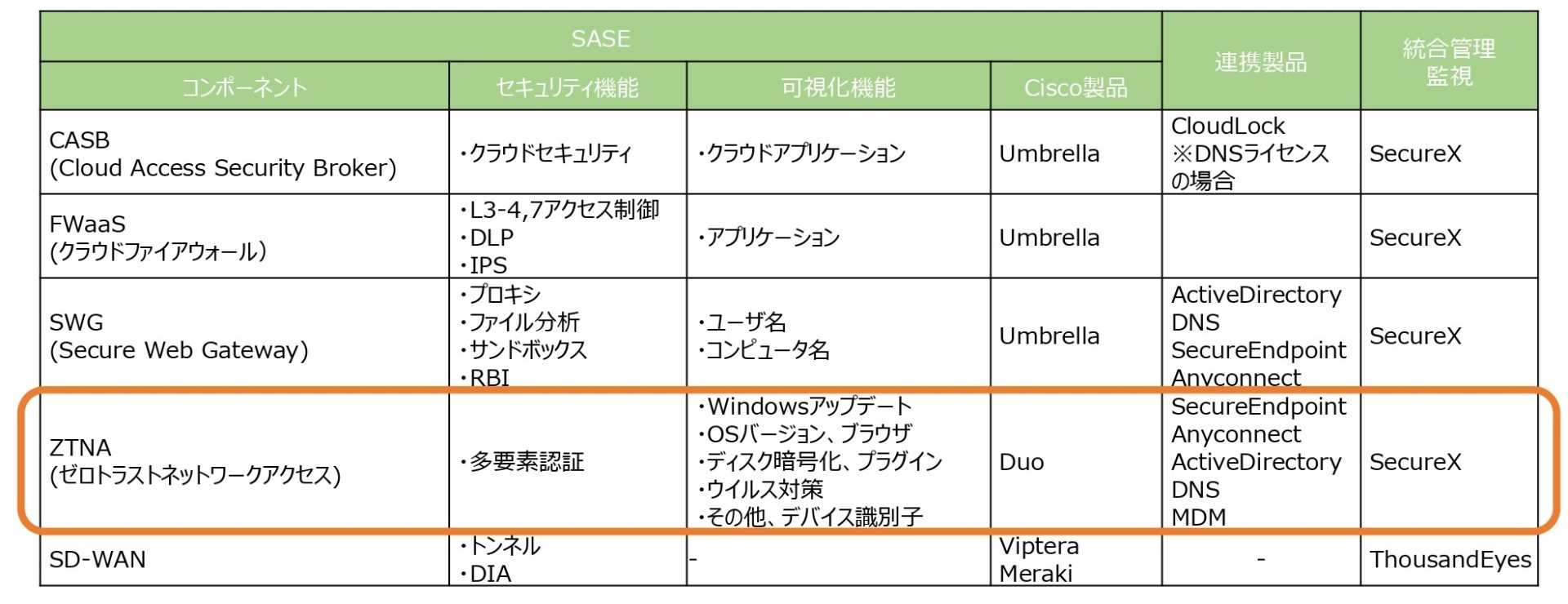 Cisco Duo Security - NTT Com DD| 多要素認証 (MFA)