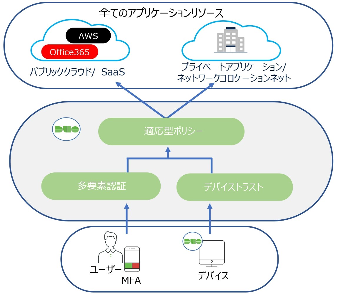 Cisco Duo Security - NTT Com DD| 多要素認証 (MFA)