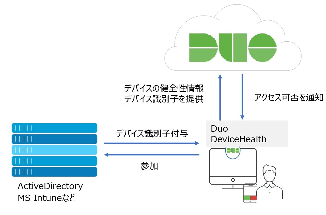 Cisco Duo Security - NTT Com DD| 多要素認証 (MFA)