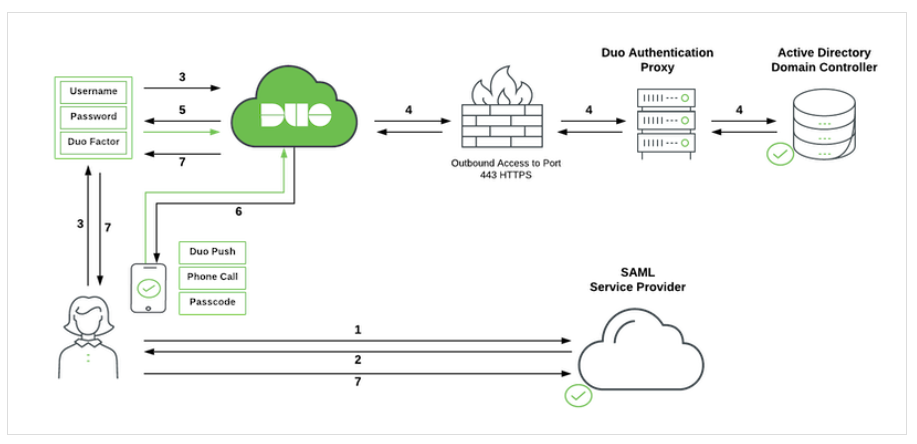 Cisco Duo Security - NTT Com DD| 多要素認証 (MFA)