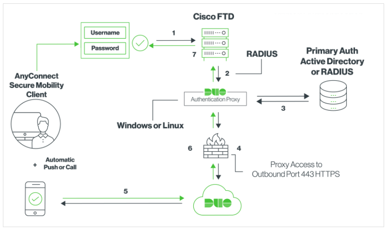 Cisco Duo Security - NTT Com DD| 多要素認証 (MFA)