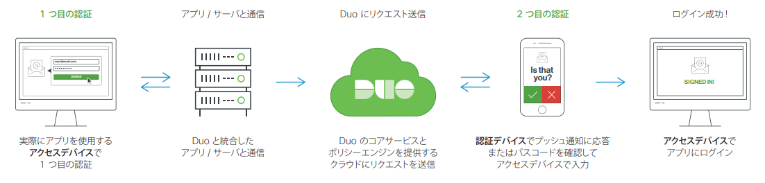 Cisco Duo Security - NTT Com DD| 多要素認証 (MFA)