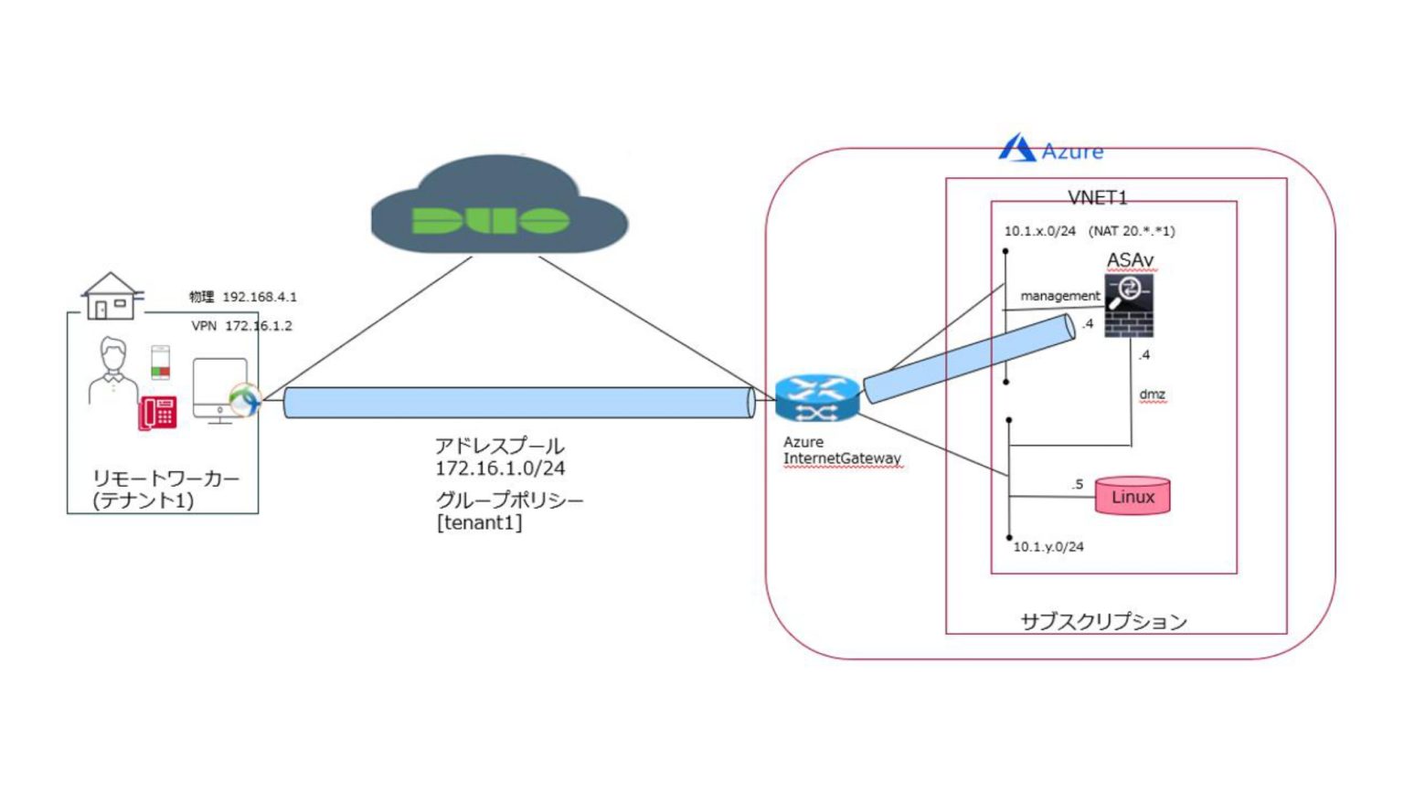 Cisco ASAv,Duo - Azureへのリモートワークセキュリティ