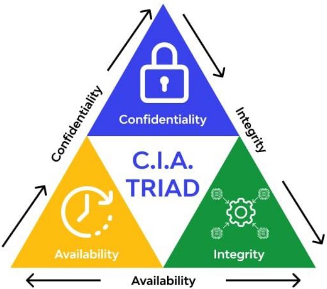CIA Triad - NTT Com DD Corporation