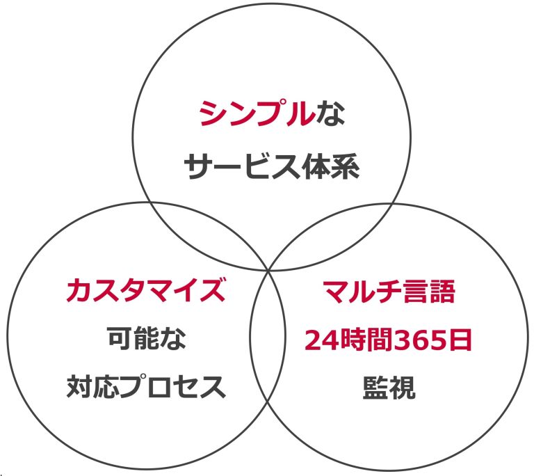 マネージドセキュリティサービス For Cisco Secure Ntt Com Dd株式会社