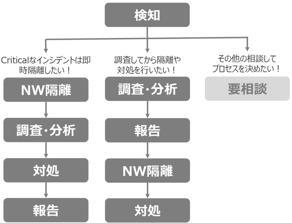 マネージドセキュリティサービス for Cisco Secure | NTT Com DD株式会社