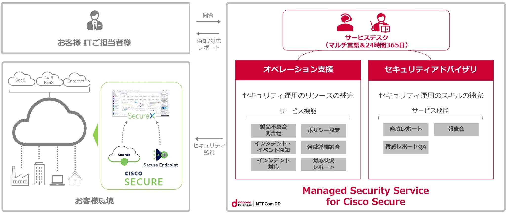 マネージドセキュリティサービス For Cisco Secure Ntt Com Dd株式会社