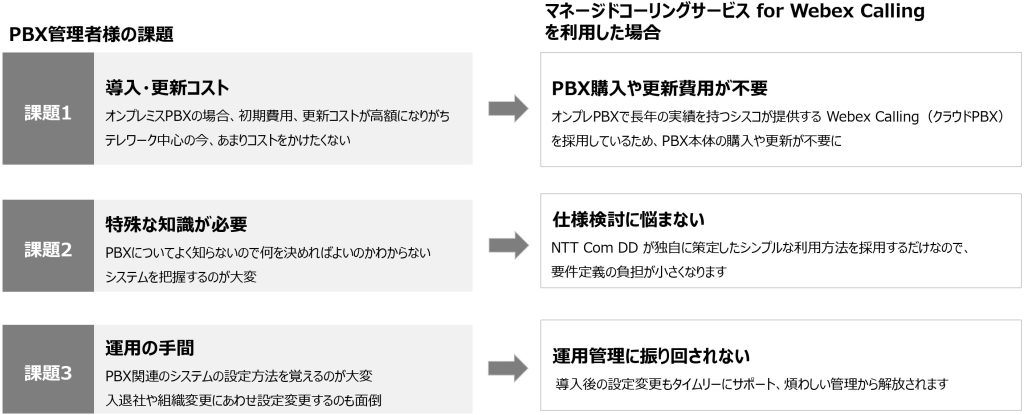 マネージドコーリングサービス For Webex Calling Ntt Com Dd株式会社
