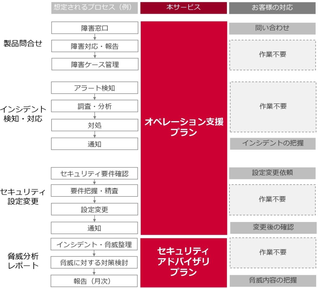 マネージドセキュリティサービス for Cisco Secure | NTT Com DD株式会社