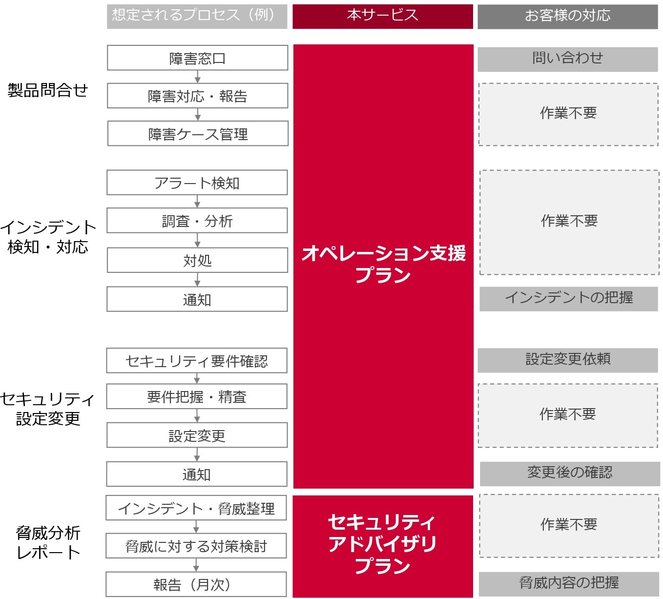 マネージドセキュリティサービス for Cisco Secure | NTT Com DD株式会社