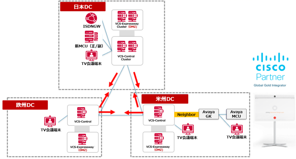 Cisco VCS/Expressway/Webex CMR導入事例 - NTT Com DD
