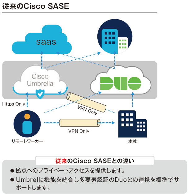 Ciscoの統合SASE/SSEのご紹介 | NTT Com DD株式会社