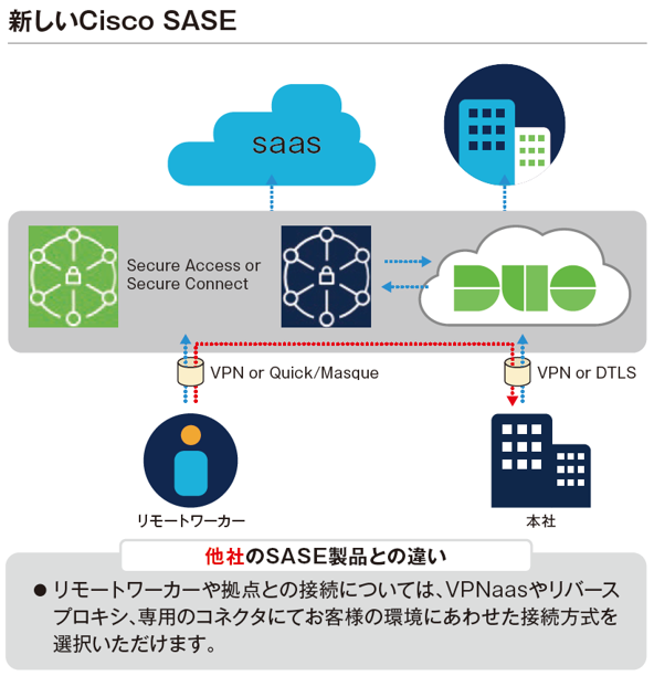 Ciscoの統合SASE/SSEのご紹介 | NTT Com DD株式会社