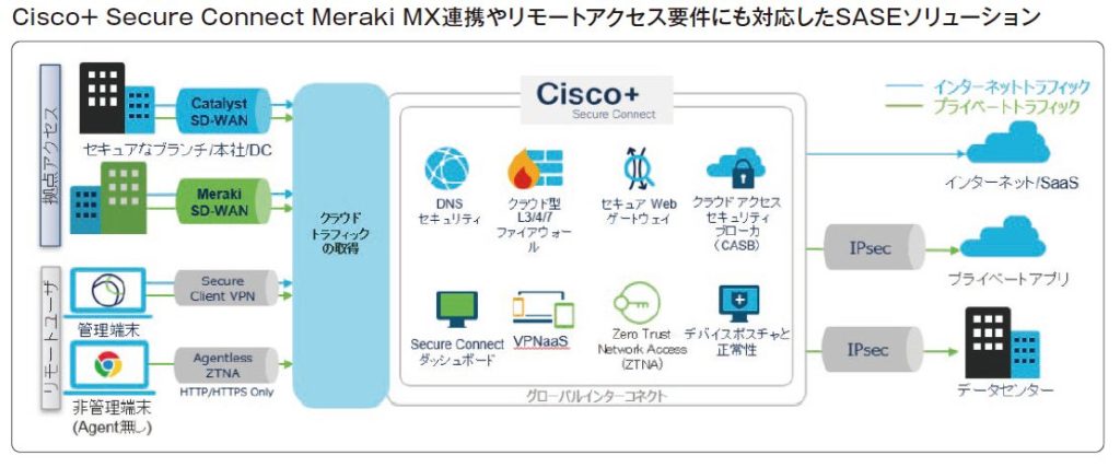 Ciscoの統合SASE/SSEのご紹介 | NTTドコモビジネスデータ株式会社