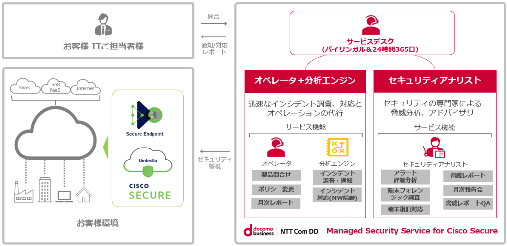 マルチ言語（日本語・英語）＆24時間365日対応：Managed Security Service for Cisco Secure | NTT Com DD株式会社