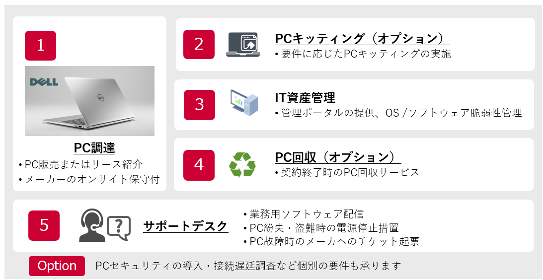 PCLCMサービス（PCライフサイクルマネジメントサービス）：NTT Com DD